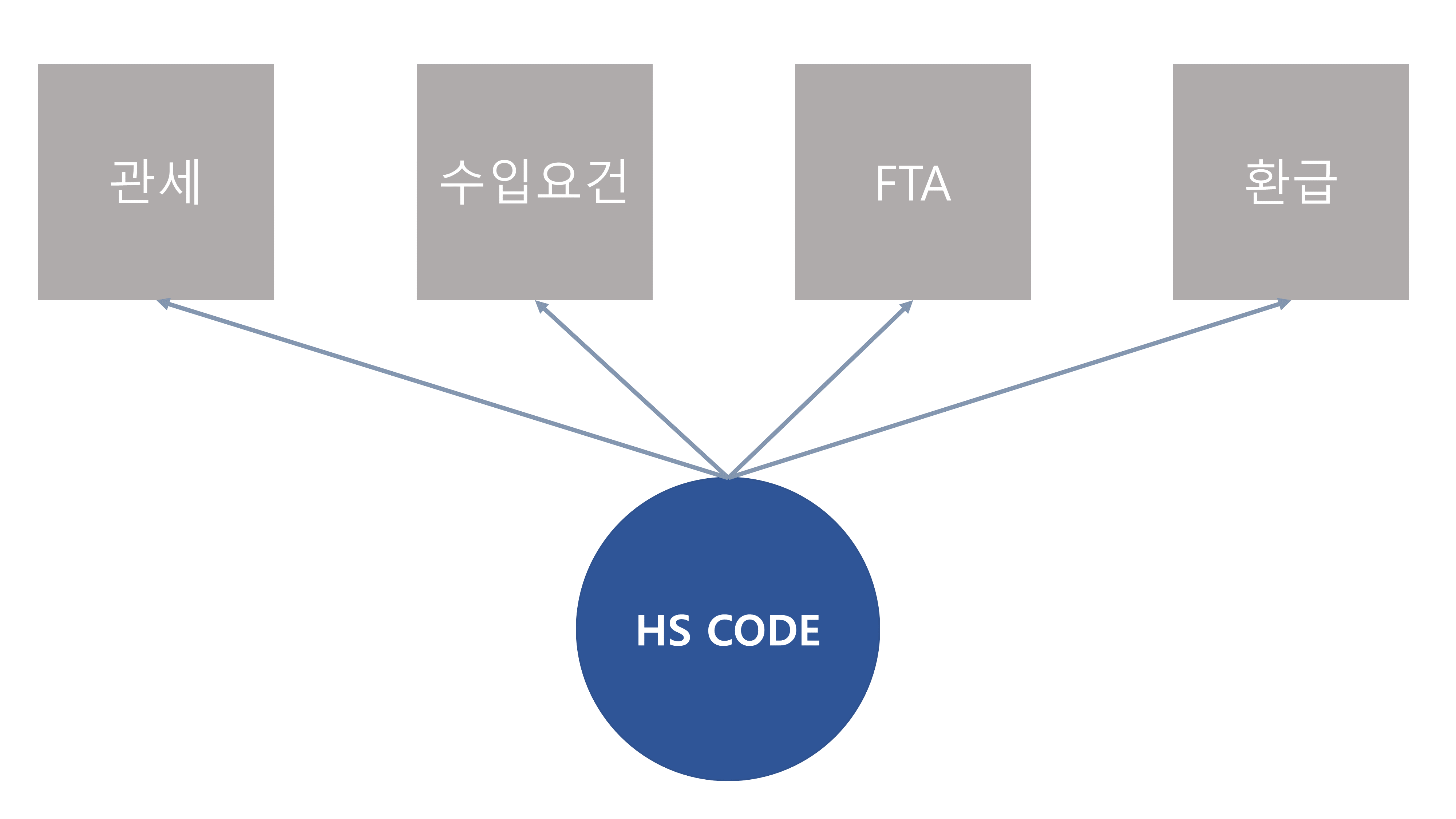 HS CODE 컨설팅 전문
