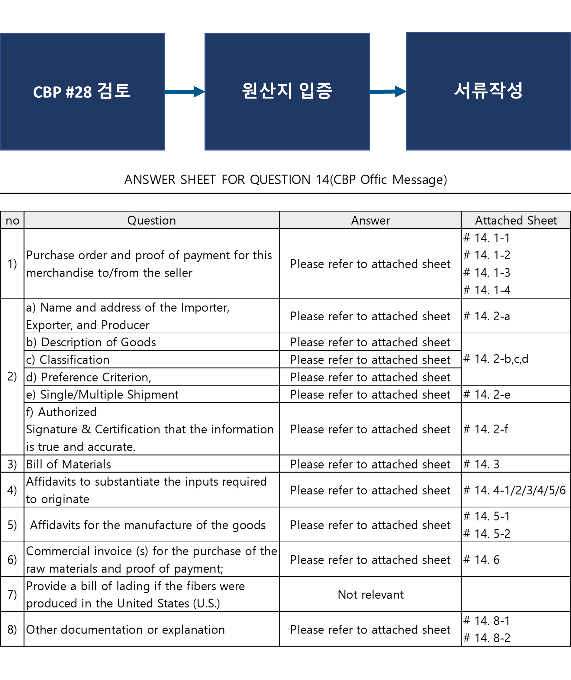 한-미 FTA 원산지검증 대응 및 영문자료 작성 전문